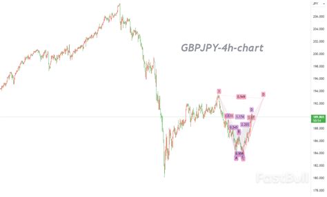 Uptrend Likely To Continue As Correction Ends Fastbull