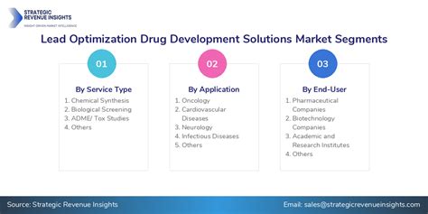 Lead Optimization Drug Development Solutions Market Size Future Growth