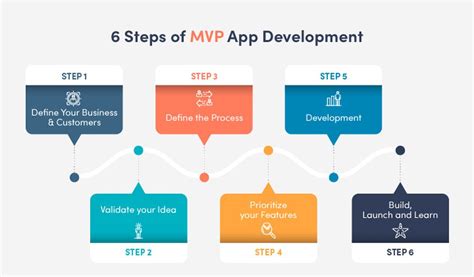 MVP App Development The Art Of Building A Product That Will Sell