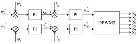 Block Diagram Of The Vector Control Scheme Download Scientific Diagram