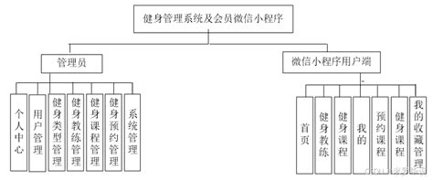 基于微信小程序的健身运动系统【附源码 文档】 西陆健身文档 csdn博客