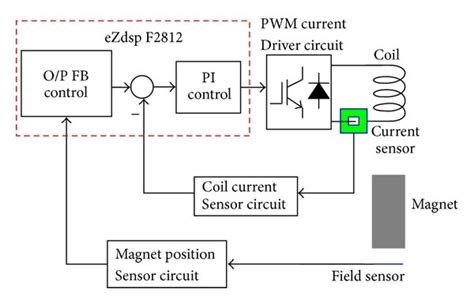robust output feedback control of a fsmss download scientific diagram