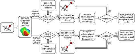 Overview Of The Microsolvation Protocol In Combination With Cosmo Or