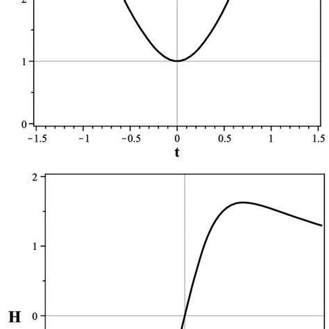 The Graph Of Distance Modulus μz Plotted As Function Of Redshift In Download Scientific