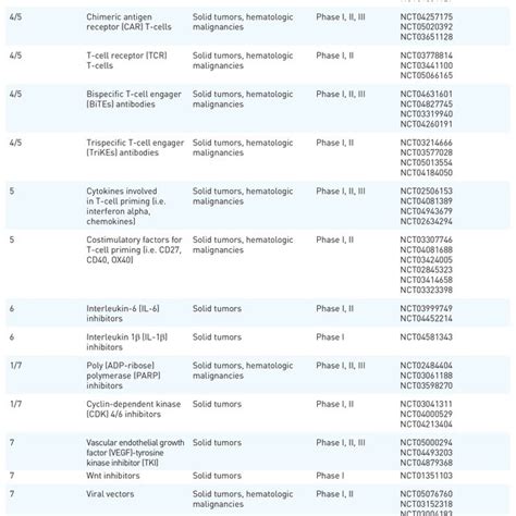 Examples Of Ongoing Clinical Trials Of Novel Immune Modulating Agents Download Scientific