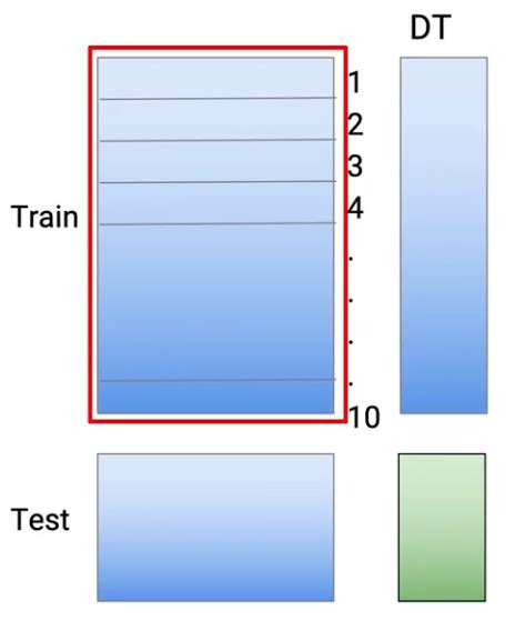 variants of stacking types of stacking advanced ensemble learning