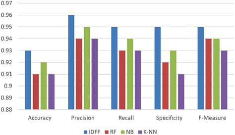The Graphical Comparison Of Classifiers In Terms Of Evaluation Metrics