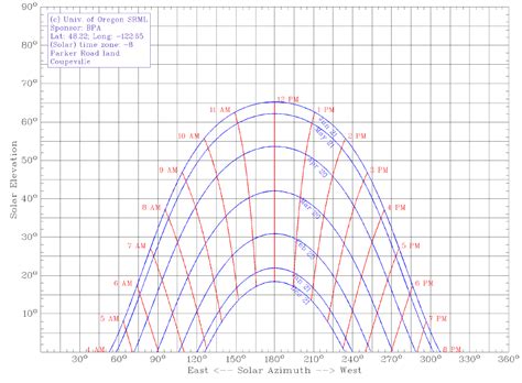Solar Car Graph