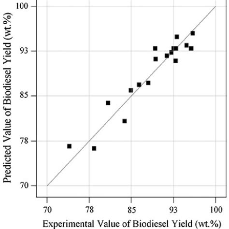 Predicted Value Versus Experimental Value Of Biodiesel Yield Download
