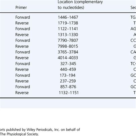Primers Used For Real Time Reverse Transcriptase Pcr Download Table