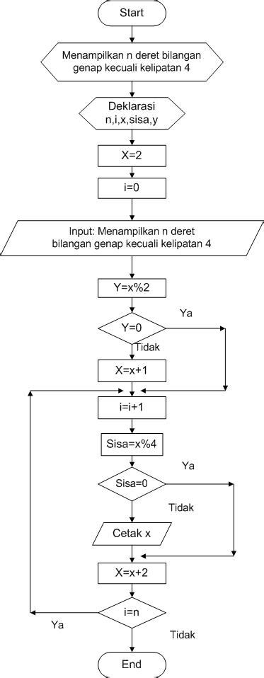 It Comm Algoritma Dan Flowchart Bilangan Genap