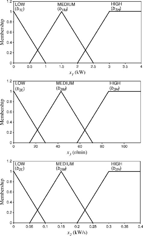 Input Variables And Their Fuzzy Sets Download Scientific Diagram
