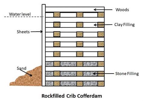 What Is Cofferdam Types Of Cofferdam Civiconcepts