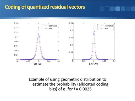 Ppt Fast Dynamic Quantization Algorithm For Vector Map Compression
