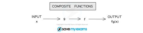 Composite Functions CIE IGCSE Additional Maths Revision Notes