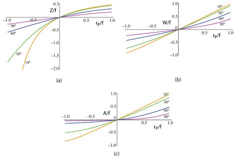 Photonics Free Full Text The Fresnel Approximation And Diffraction Of Focused Waves