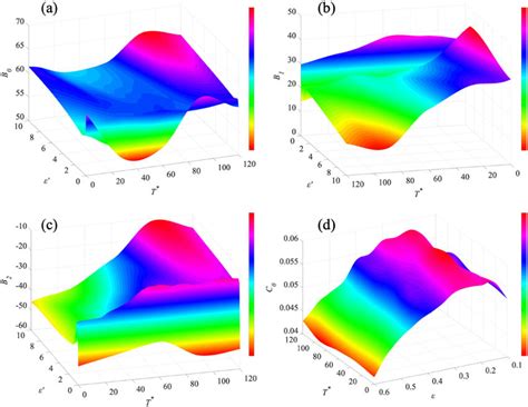 Three Dimensional Graphs Of B 0 B 0 B 1 B 1 B 2 B 2