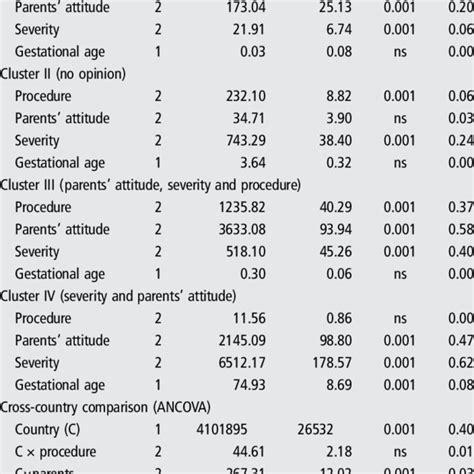 Results Of The Analyses Of Variance And Covariance Download Table