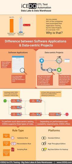 15 Etl Testing Ideas Data Warehouse Data Data Migration