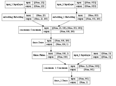Architecture Of Model For Experiment Iii Download Scientific Diagram