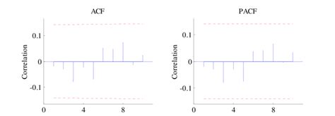 7 Autocorrelation And Partial Autocorrelation Functions Of A Gaussian Download Scientific