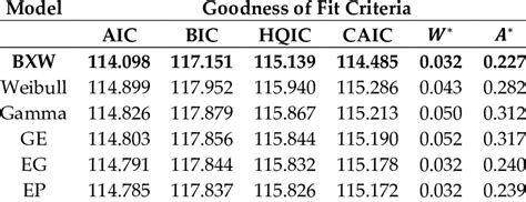 Formal Goodness Of Fit Statistics For The Second Dataset Download
