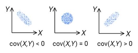 Covariance Vs Correlation Definition Differences Applications