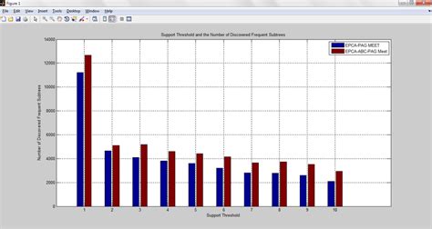 Support Threshold Vs Number Of Discovered Frequent Subtrees Download
