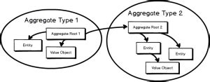 Modeling Aggregates With DDD And Entity Framework Kalele