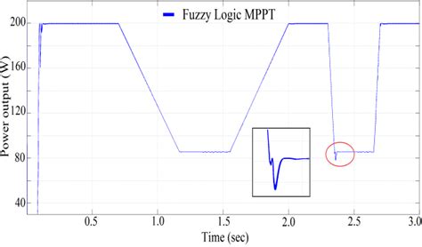 Power Output Response For Fuzzy Logic Mppt Controller Download