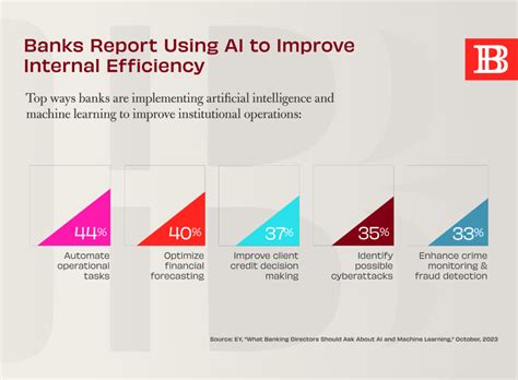 banks report using ai to improve efficiency believe in banking