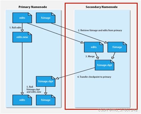 大数据技术原理与应用（第八章 Hadoop再探讨）hdfs Ha为什么无法解决可拓展性系统性能和隔离性 Csdn博客