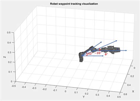 Kinematic Analysis For Trajectory Planning Of Open Source 4 Dof Robot Arm