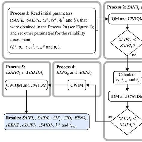 Historical Failure Rates Per Zone Download Scientific Diagram