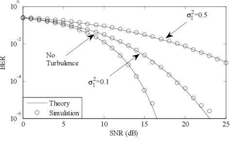 Figure 3 From Performance Of Bpsk Subcarrier Intensity Modulation Free Space Optical