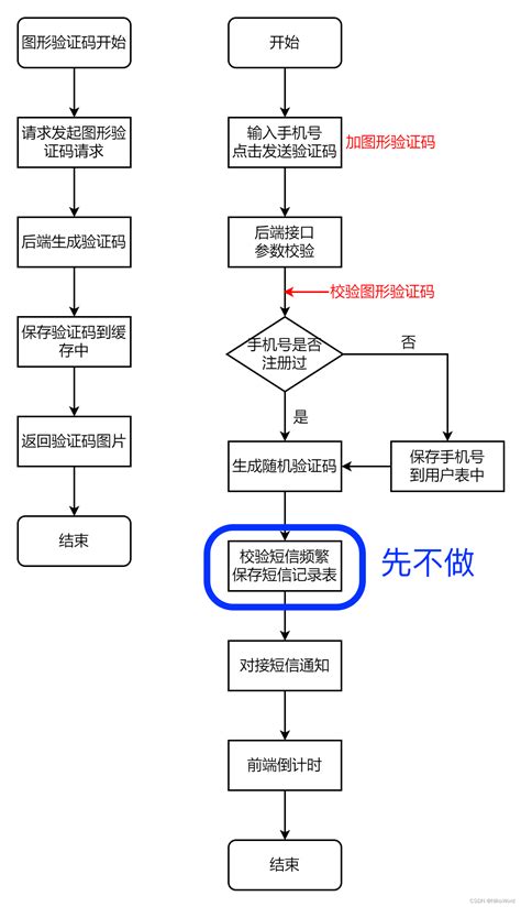 06 发送短信验证码实现登录功能net短信验证码登录 Csdn博客