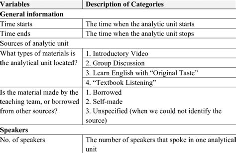 Variables And Categories In The Coding Scheme Download Scientific Diagram