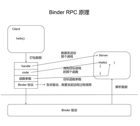 000binder 专题导学 —— 如何深入掌握 Binder Android Framework