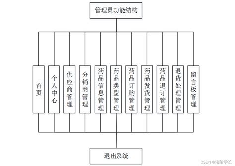 【独家源码】ssm基于j2ee线上医药用品分销系统设计与实现67115应对计算机毕业设计困难的解决方案 2920ssm基于j2ee线上医药用品