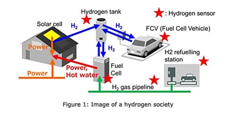 Toshiba Develops A Hydrogen Sensor With Rapid Detection And Low Power