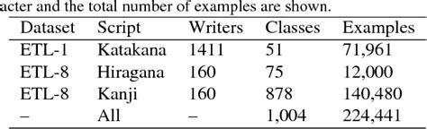 Figure 2 From Recognizing Handwritten Japanese Characters Using Deep Convolutional Neural