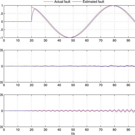 Fault Estimation Results Under Case Download Scientific Diagram