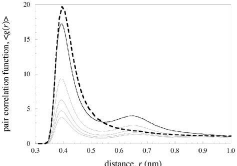 Pair Correlation Function G R For N 0 5 Thick Dashed Line 5 10