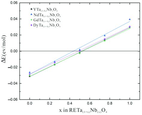 Comparison Of The Experimental Transformation Temperature And Our