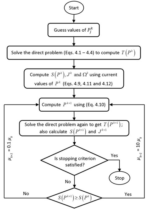 Flowchart Of Levenberg Marquardt Algorithm For Inverse Estimation Of