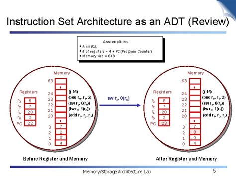 Computer Architecture Mips Instruction Set Architecture Memorystorage