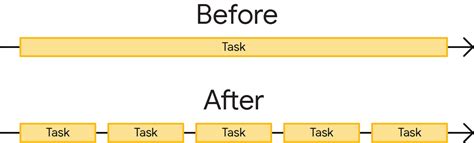 Optimize Long Tasks Articles Webdev