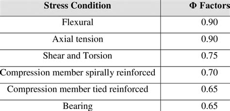 Strength Reduction Factor Form Aci318 19 Strength Reduction Factor ∅