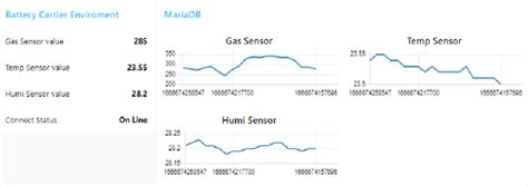 Temperature Humidity And Gas Sensor Data Download Scientific Diagram
