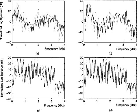 Figure 1 From A Frame Erasure Concealment Algorithm Based On Gain Parameter Re Estimation For